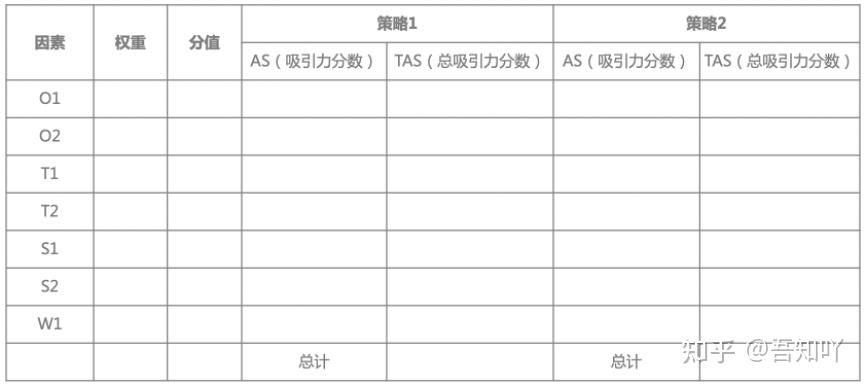 顶级咨询公司惯用工具之QSPM分析 - 知乎