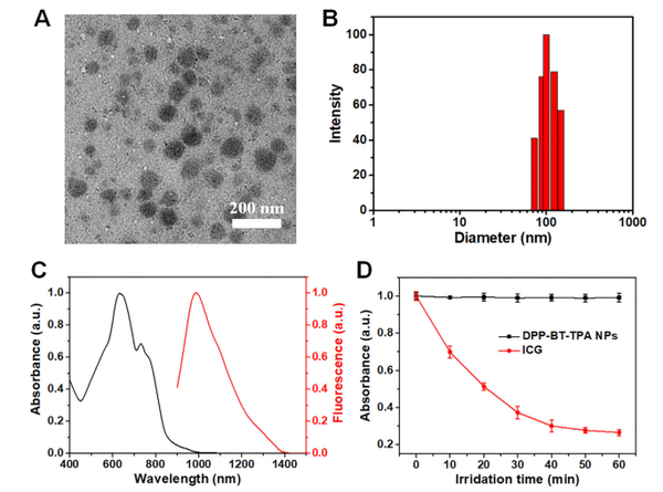 纳米探针 | NIR-II 荧光成像引导的光热/化学/抗血管生成疗法的纳米平台 - 知乎