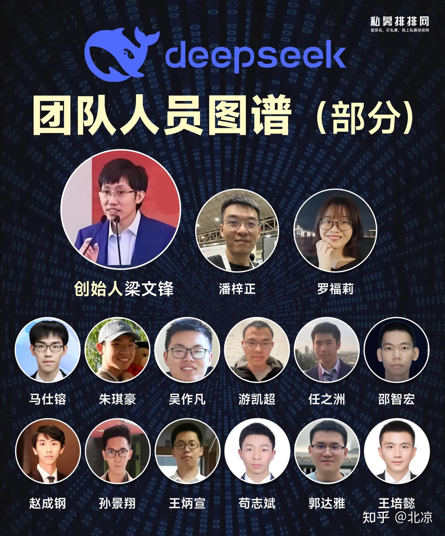 DeepSeek团队核心成员曝光！除了梁文峰，竟然还有... - 知乎