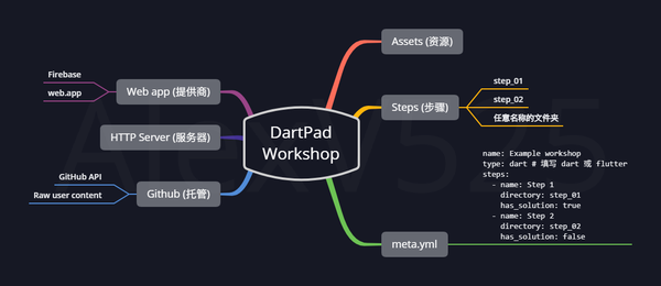 使用 DartPad 制作代码实践教程 - 知乎