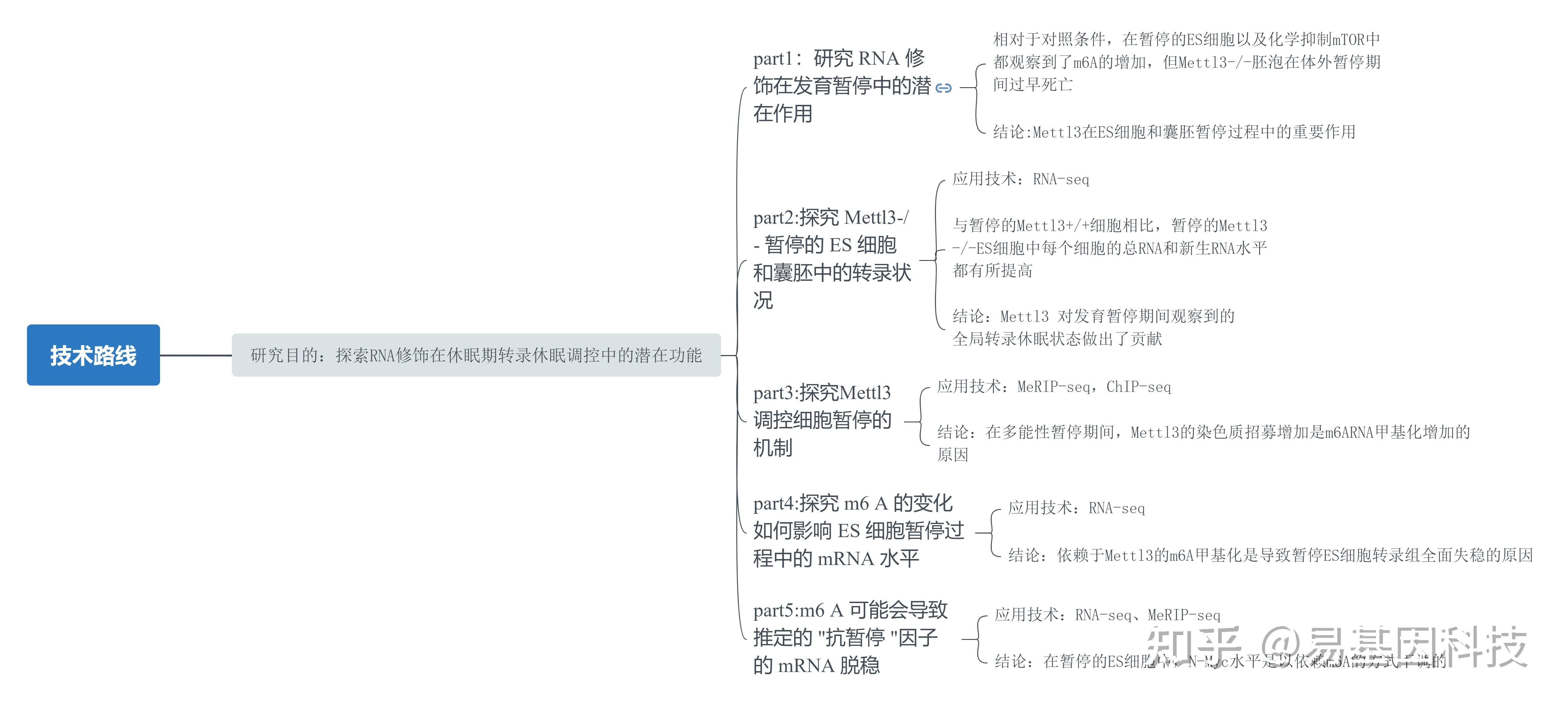 易基因：MeRIP-seq+ChIP-seq等揭示m6A甲基化在休眠期转录休眠调控中的潜在功能 - 深圳市易基因科技 - 博客园
