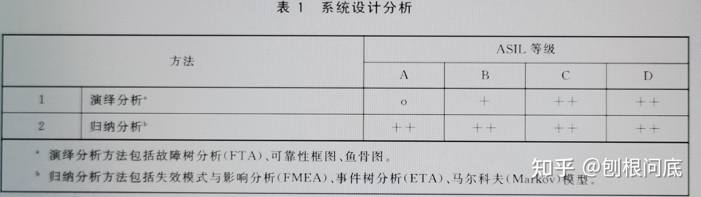 ISO26262功能安全（1）功能安全管理 - 知乎
