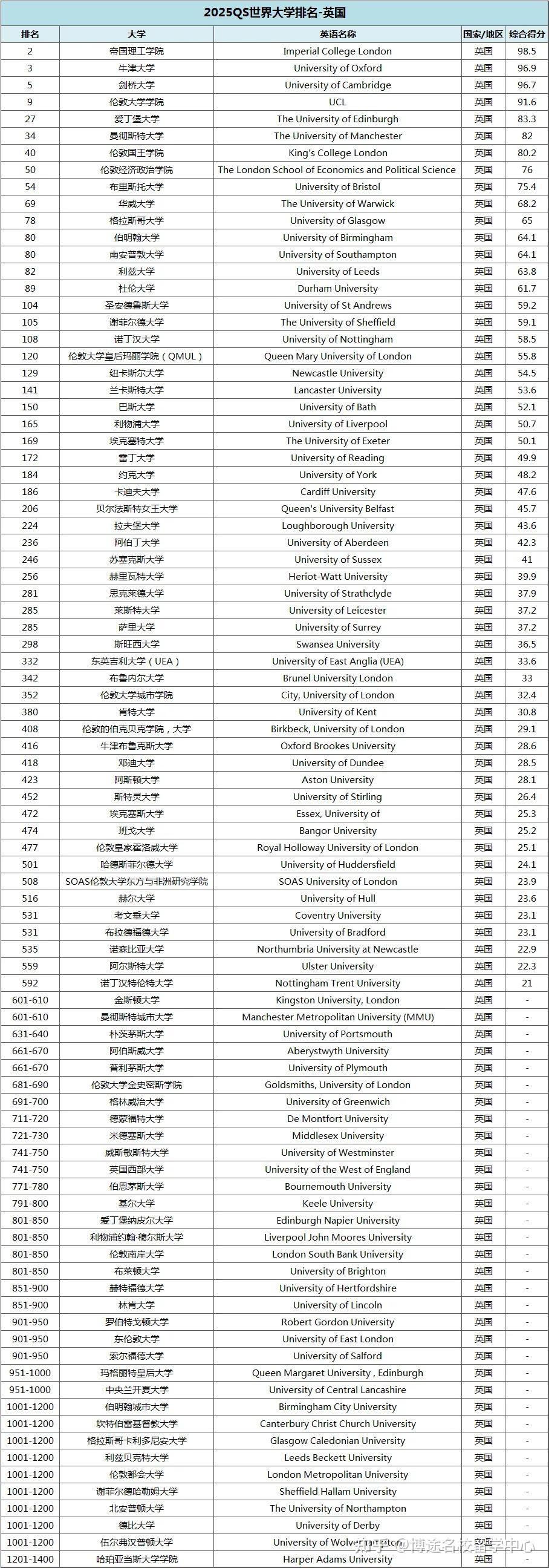 2025英国大学QS排名榜（完整版） - 知乎