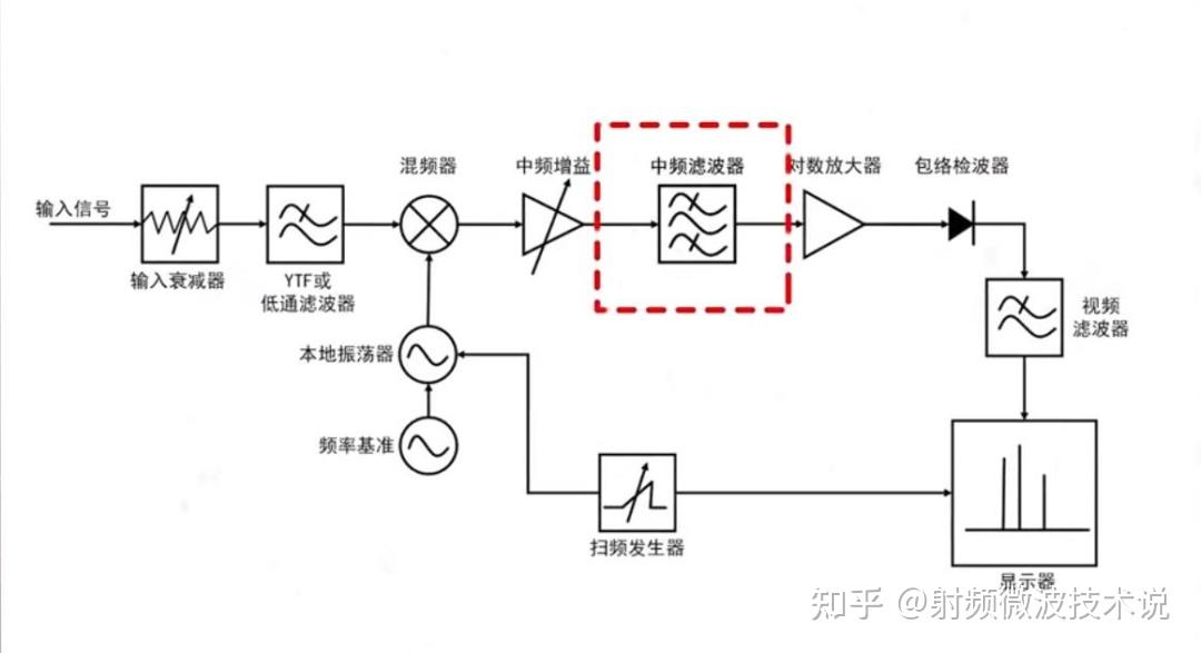 搞不懂RBW和VBW的区别？ - 知乎