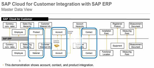 SAP ERP和C4C Acount和Contact的双向同步 - 知乎