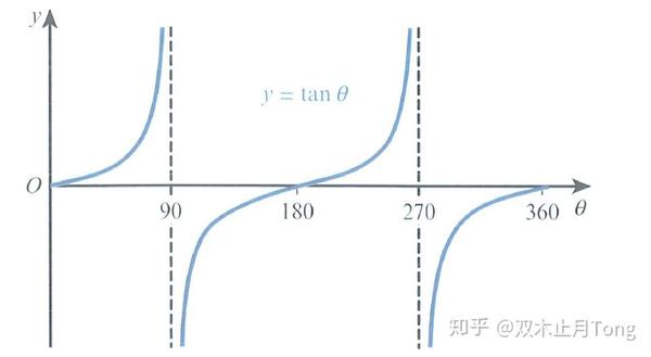 【A-Level】三角函数考题归纳 - 知乎