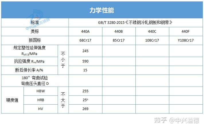 马氏体不锈钢440A、440B、440C和440F（易加工型）的区别 - 知乎