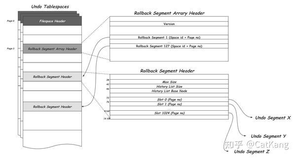 庖丁解InnoDB之Undo LOG - 知乎