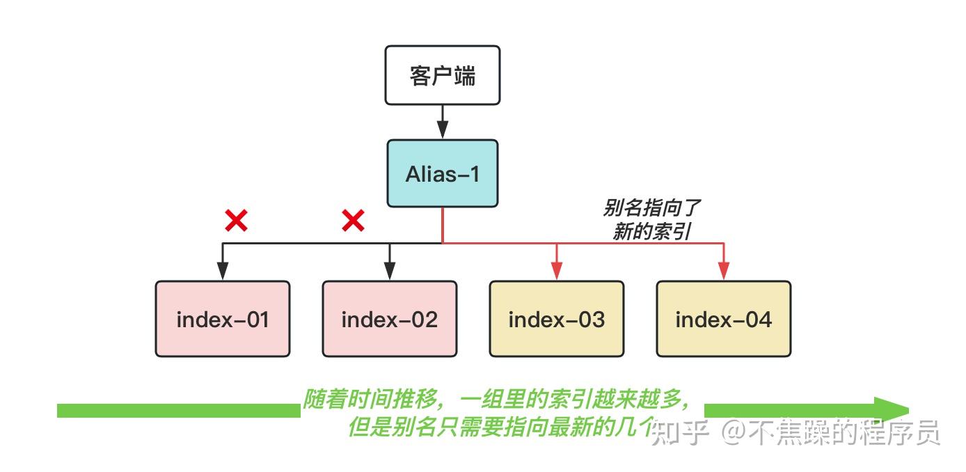 Elasticsearch Alias别名的2个核心场景 知乎 