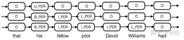 浅谈嵌套命名实体识别（Nested NER） - 知乎