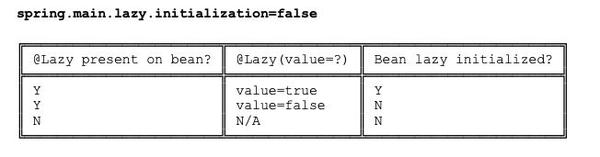 「新特性」spring Boot 全局懒加载机制了解一下 知乎 