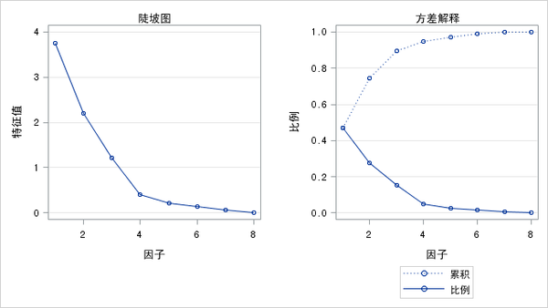 SAS系列18——II. PROC FACTOR 因子分析 - 知乎