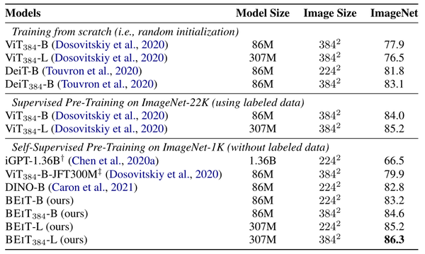 Self-Supervised Learning 超详细解读 (三)：BEiT：视觉BERT预训练模型 - 知乎