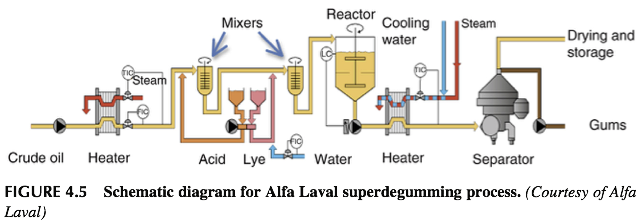油脂精炼工艺：脱胶（Degumming）上篇 - 知乎