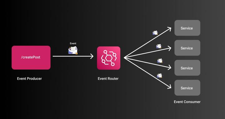 使用事件驱动架构实现Hashnode博客系统 - 知乎