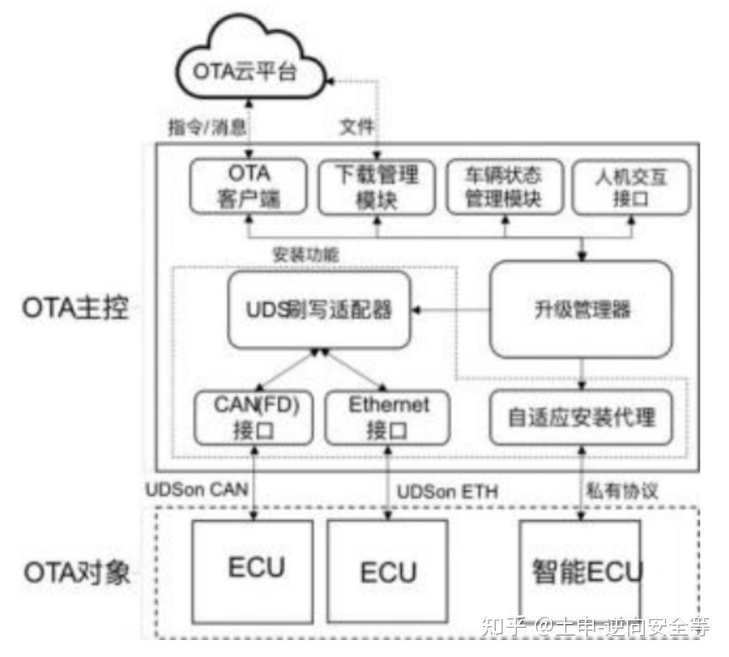 OTA常见升级方案 - 知乎