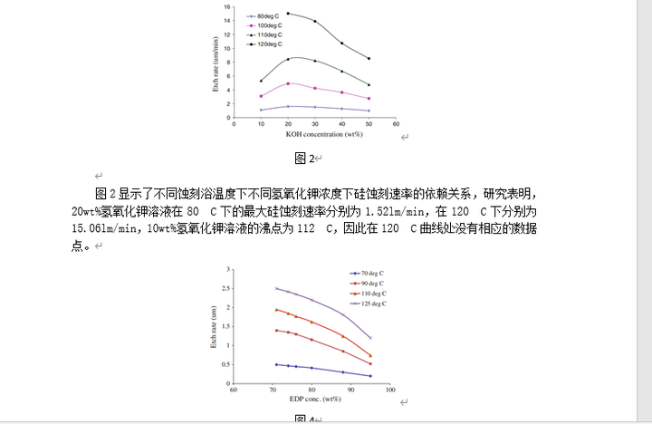 KOH、TMAH 和 EDP 对硅进行体微加工的蚀刻特性比较 - 知乎