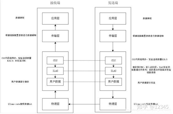 [FPGA/VerilogHDL/Xilinx]SerDes接口设计 - 知乎