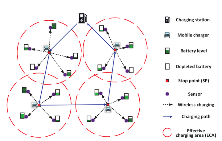 无线可充电传感器网络：“Energy Saving in Heterogeneous Wireless Rechargeable Sensor ...
