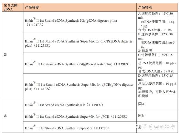 手把手教你做出RT-qPCR最美曲线系列：cDNA的这2个要素，你注意到了吗？ - 知乎