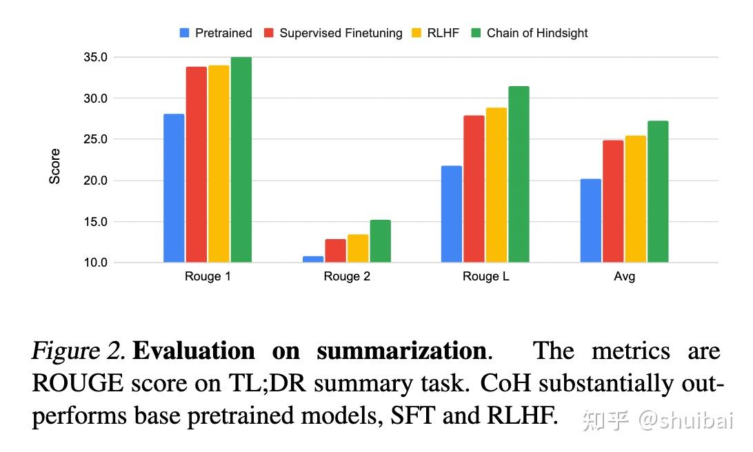 Chain of Hindsight Aligns Language Models with Feedback 阅读笔记 - 知乎