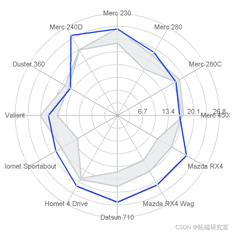 拓端tecdat|R语言GGPLOT2绘制圆环图雷达图/星形图/极坐标图/径向图Polar Chart可视化分析汽车性能数据 - 知乎