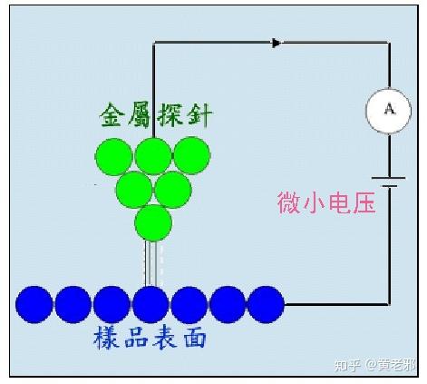纳米机器人入门||一文搞懂STM，AFM，SPM - 知乎