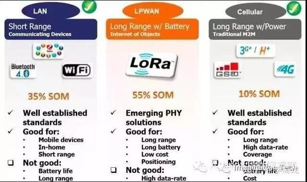 【科普】LoRa技术简介 - 知乎