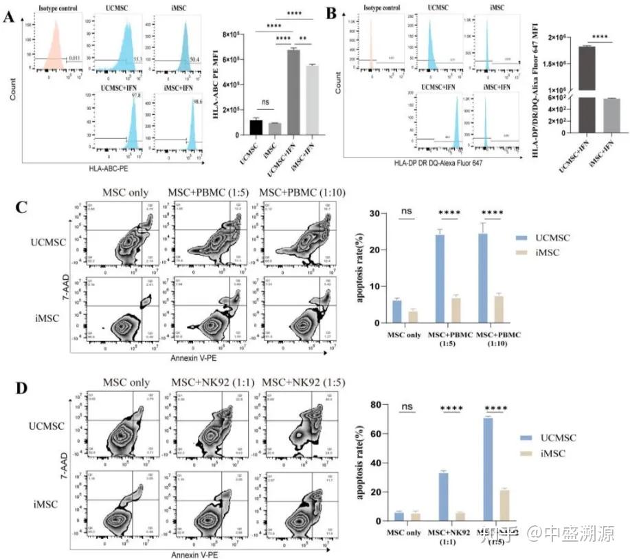 文献解读 | 揭秘iMSC：为何它比传统MSC更受青睐？ - 知乎