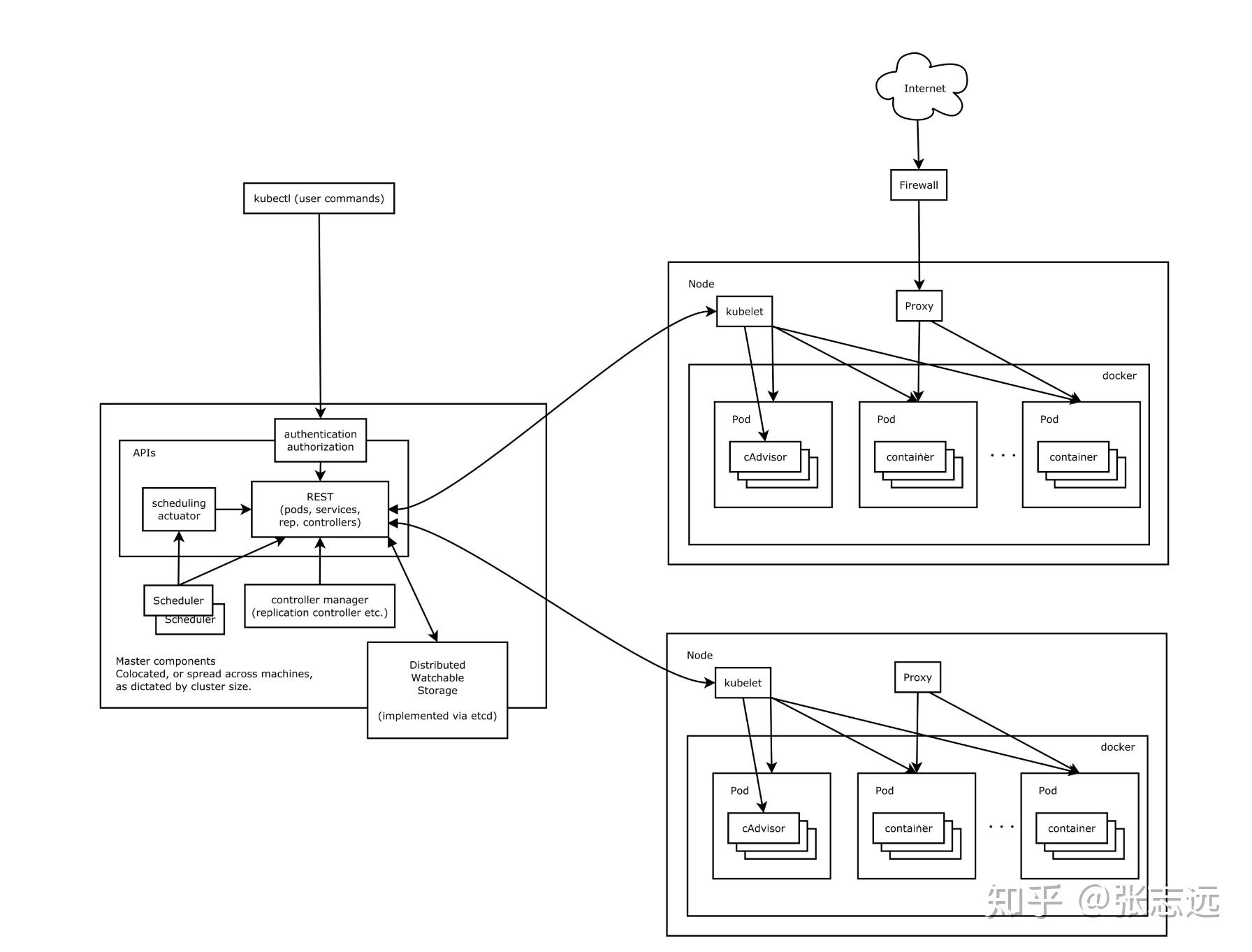 Kubernetes vs OpenStack - 知乎
