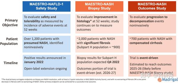 Madrigal的NASH药物又一III期临床成功 - 知乎