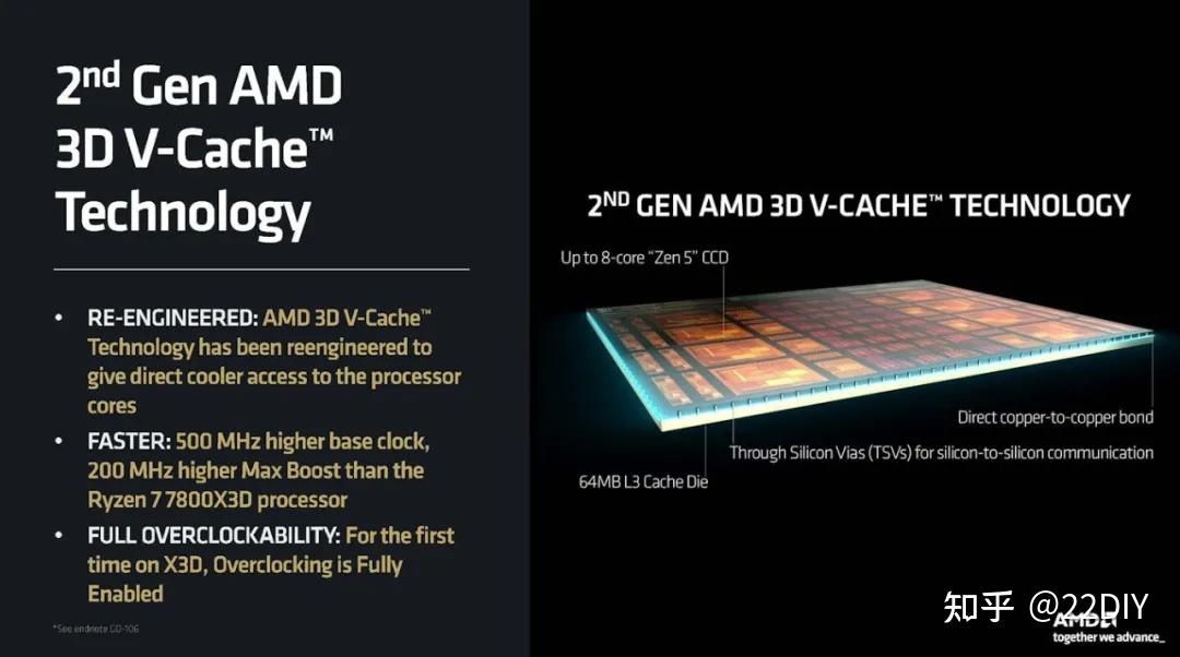 AMD：3D V-Cache 装反了！！AMD Ryzen 7 9800X3D 对比 7800X3D / 9700X - 知乎