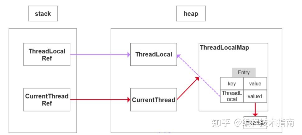 一文搞懂ThreadLocal原理 - 知乎