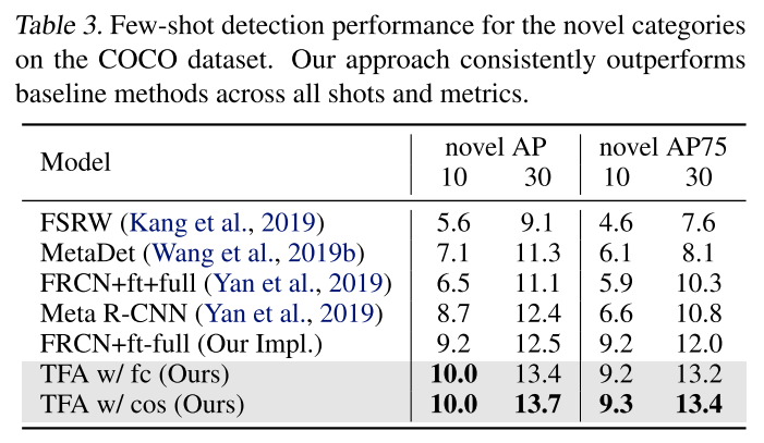 少样本目标检测 | TFA | Frustratingly Simple Few-Shot Object Detection - 知乎