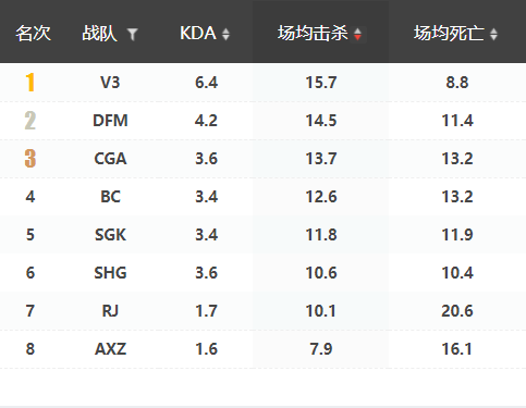 LOL S10战队巡礼外卡赛区#1：V3、SUP、UOL、R7 - 知乎