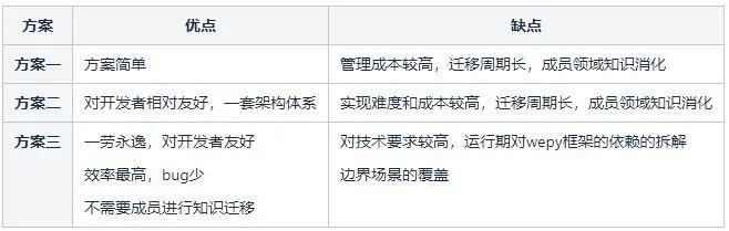 从 wepy 到 uniapp 变形记 - 知乎