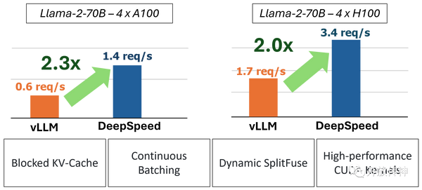 比vLLM还快2倍！微软发布DeepSpeed-FastGen - 知乎