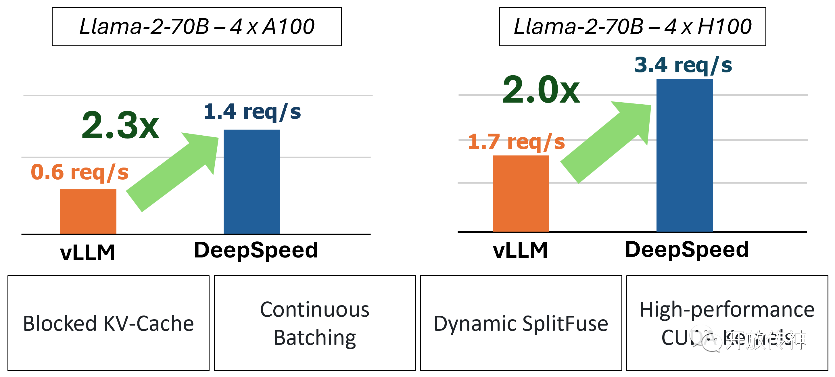 比vLLM还快2倍！微软发布DeepSpeed-FastGen - 知乎