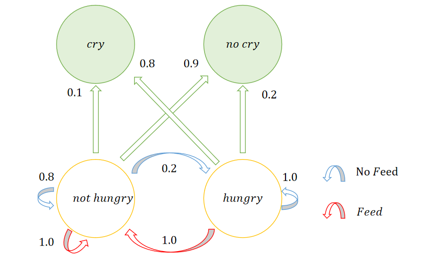 Belief State MDP：雾里看花的观测信息，也可以有一览无遗的决策过程！ - 知乎