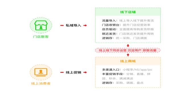 O2O模式有发展前景吗 o2o怎么盈利？ - 知乎