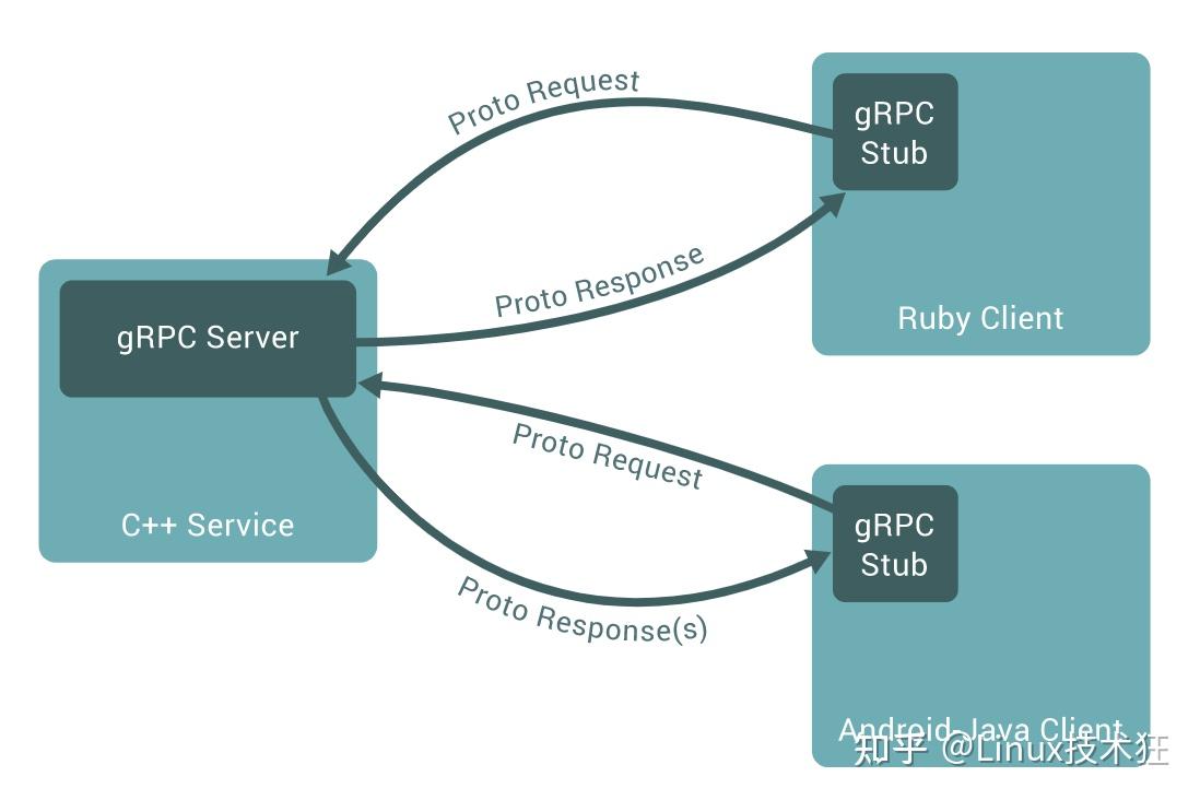 利用protobuf实现RPC框架 - 知乎