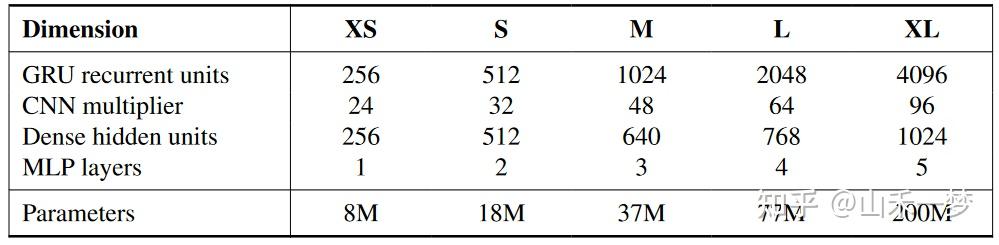 DreamerV3：Mastering Diverse Domains through World Models - 知乎