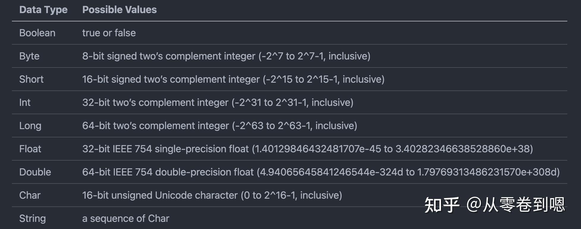 【Scala系列】Scala类型系统很强大？Scala都有啥内置数据类型？Scala是如何创建变量的? - 知乎