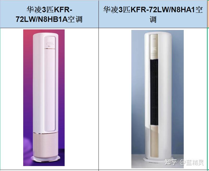 华凌3匹空调推荐有：华凌3匹KFR-72LW/N8HB1A空调和华凌3匹KFR-72LW/N8HA1空调对比，有什么区别？ - 知乎