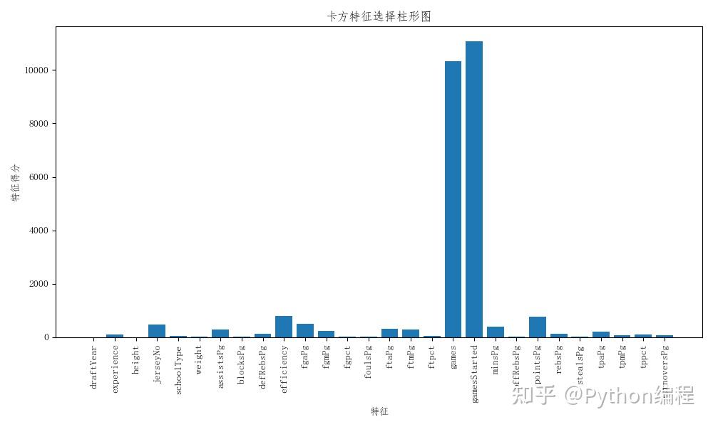 基于k Means聚类算法对球员数据的聚类分析,可以自主寻找最优聚类数进行聚类 知乎