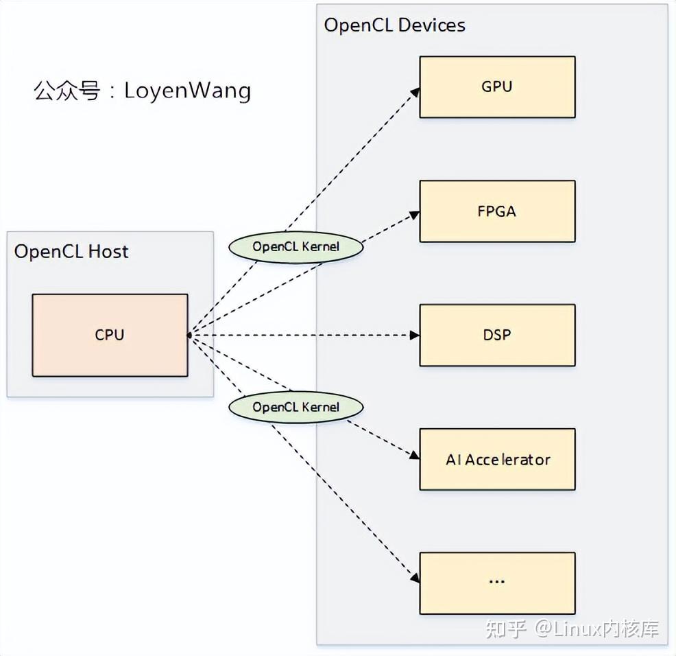 如何评价CUDA、OpenCL、OpenMP、OpenACC等主流并行运算框架？ - 知乎