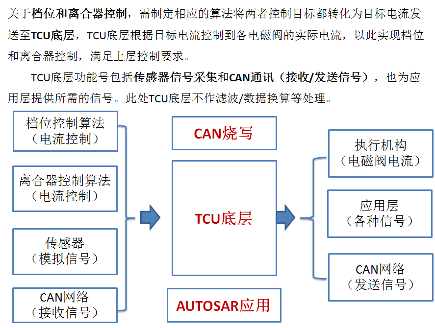 关于TCU开发思路的一些想法 - 知乎