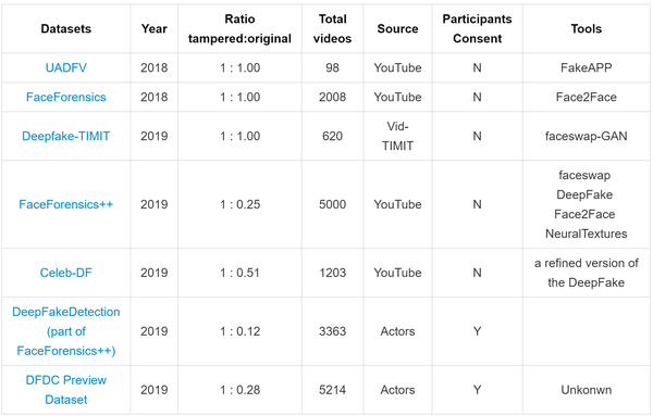 A literature review of deepfakes(三) 深度学习换脸数据集&综述文章 - 知乎