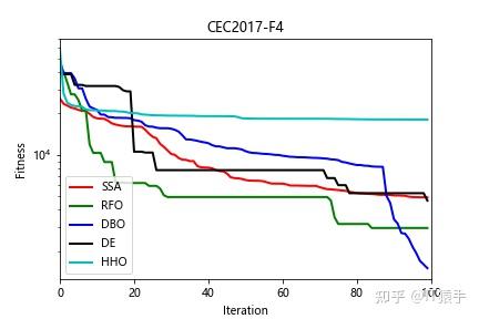 CEC2017（Python）：五种算法（RFO、DBO、HHO、SSA、DE）求解CEC2017 - 知乎