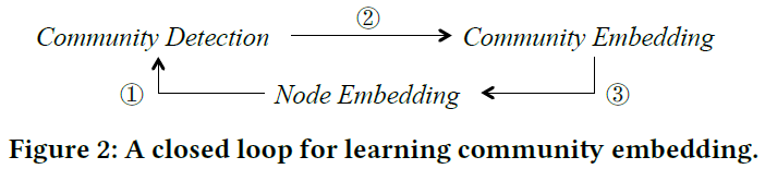 论文笔记：ComE——我就把多元正态分布的参数叫做community embedding了怎么着 - 知乎